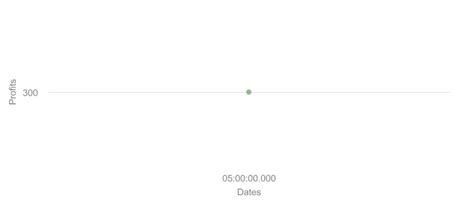 Java Bar Chart In Vaadin Charts Doesn T Seem To Respect The