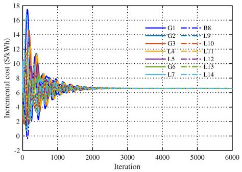 energies free full text fully distributed optimal economic dispatch for microgrids under