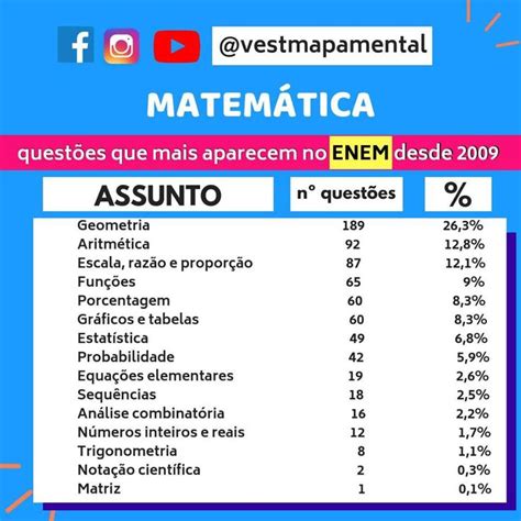 Matematica O Que Mais Cai No Enem Educação