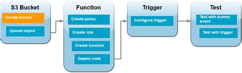 Tutorial Using An Amazon S3 Trigger To Invoke A Lambda Function AWS