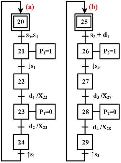 processes free full text a fault tolerant and reconfigurable control framework modeling