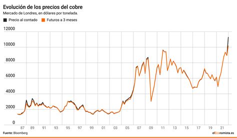 Locura De Precios En El Cobre El Descuento De Los Futuros Alcanza Los
