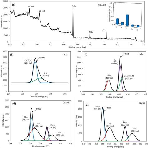 A Cv Curve Of Ac And Nico Zif Sample At Mv S B Gcd Pattern Of Ac