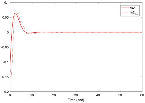sensors free full text a robust fault tolerant predictive control for discrete time linear