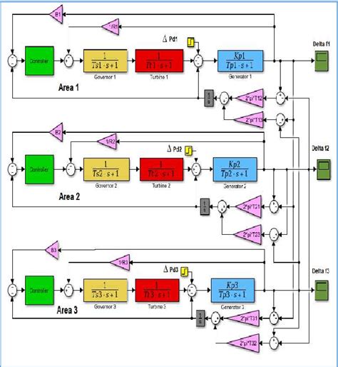 figure 1 from multi area load frequency control using fuzzy type 2 semantic scholar
