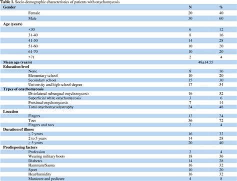 Table 1 From Impact Of Onychomycosis On The Quality Of Life Of Patients
