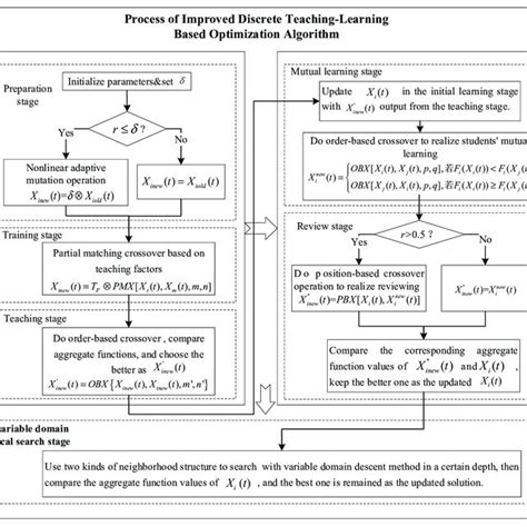 workflow of the improved discrete tlbo algorithm download scientific diagram
