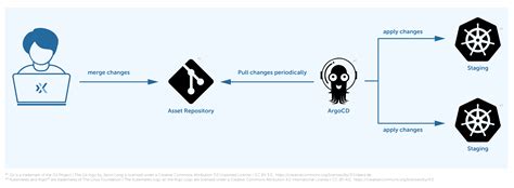 Optimizing Workflows With Gitops Argocd And Kustomize X Ion Gmbh Website
