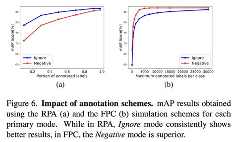 multi label classification with partial annotations using class aware selective loss entropy2333