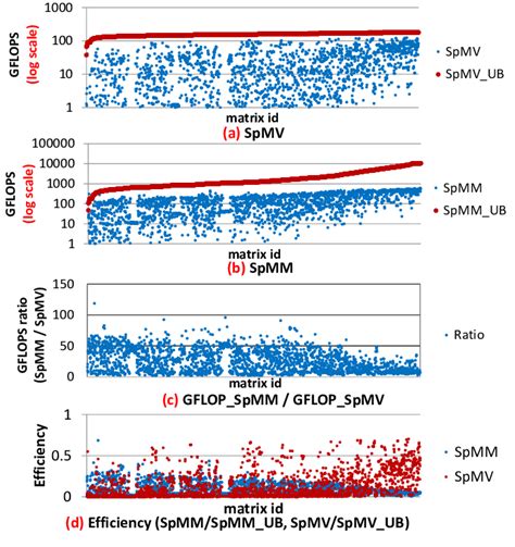 cusparse spmv spmm performance and upperbound nvidia pascal p100 gpu download scientific