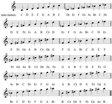 Names Of Scales In Music Scales In Music