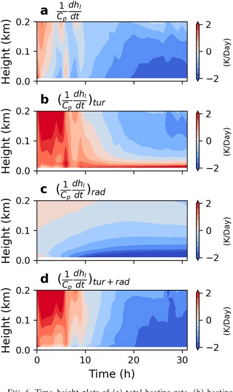 figure 1 from idealized large eddy simulations of stratocumulus advecting over cold water part