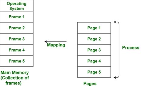 difference between paging and segmentation geeksforgeeks