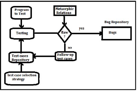 process flow multi precision arithmetic testing with metamorphic relations download scientific