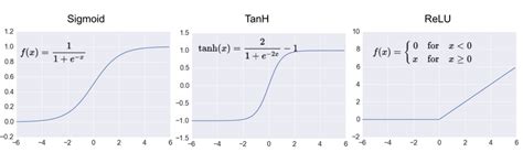 2 the three commonly used activation functions sigmoid left download scientific diagram