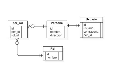 Postgresql Manera Adecuada De Almacenar Roles Persona Y Usuario En