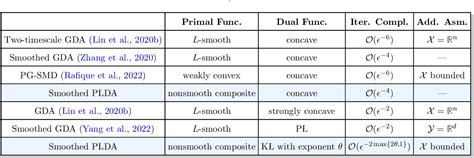table 1 from nonsmooth nonconvex nonconcave minimax optimization primal dual balancing and