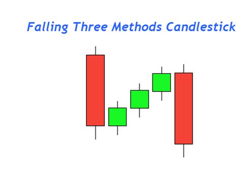 A Complete Guide To Falling Three Method Candlestick Pattern Forex