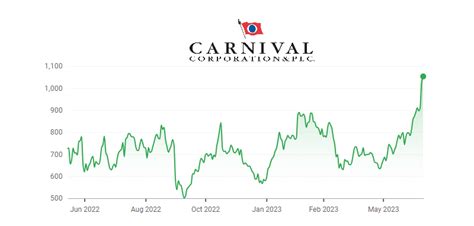 Carnival Shareholder Benefit Form 2023 Printable Forms Free Online