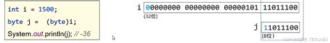 java类型转换详解{大学老师不会讲的知识点} java类型转换的原理 csdn博客