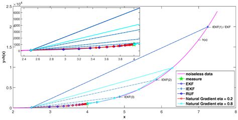 entropy free full text information geometric approach to recursive update in nonlinear filtering