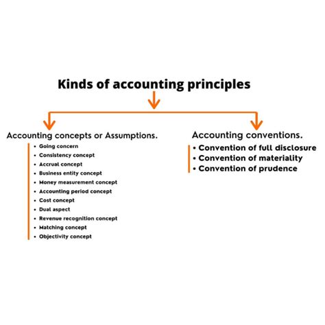 Accounting Concepts And Conventions Teacha