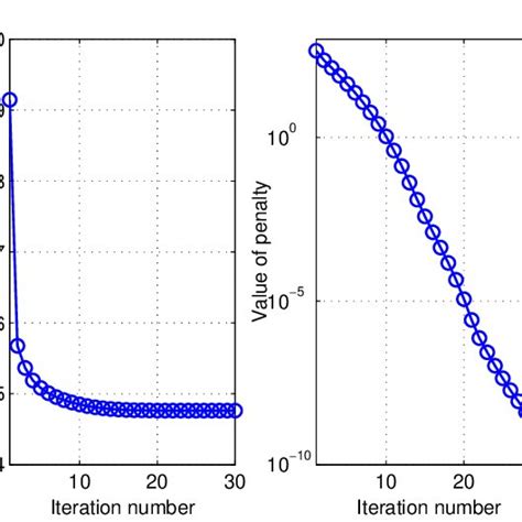 the convergence performance of the proposed penalty cccp based algorithm download scientific