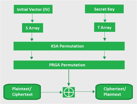 information security notes rc4 algorithm symmetric stream cipher