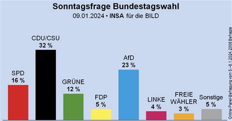 SO würde Deutschland HEUTE wählen