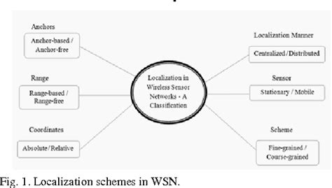 figure 1 from classification and comparison of range based localization techniques in wireless
