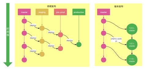前端 git、github、gitlab flow，傻傻分不清？一图看懂各种分支管理模型 流程规范 segmentfault 思否