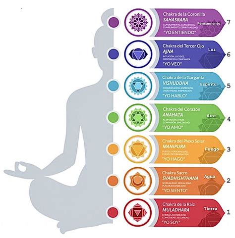 Chakra Meditation Art Yoga Meditation Inspiration Meditation Room