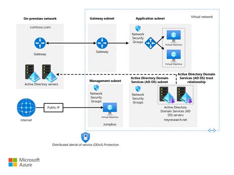 create an ad ds resource forest in azure azure look
