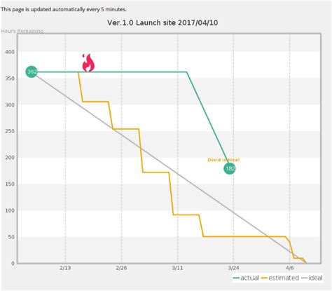 Burndown Chart Users Guide Backlog Enterprise Help Guide