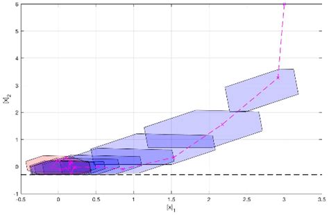 pdf robust adaptive tube model predictive control 2019 xiaonan lu 44 citations