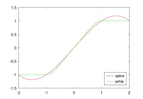 One Dimensional Interpolation Gnu Octave Version