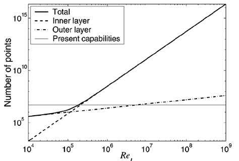 number of grid points required to resolve a boundary layer 90 download scientific diagram