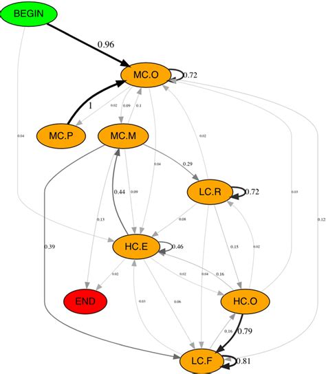the first order markov model of the temporal links between srl download scientific diagram