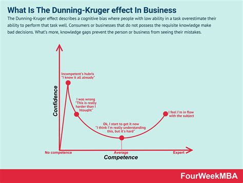 Dunning Kruger Effect Poster