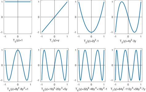 graphs of the chebyshev polynomials t k y for 0 ≤ k ≤ 7 plotted on download scientific