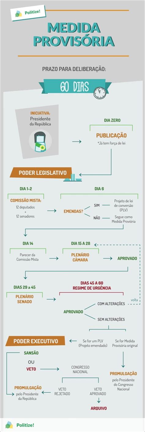 Mapas Mentais Sobre PROCESSO LEGISLATIVO Study Maps