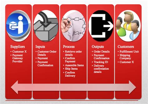 Sipoc Diagram For Process Improvement Diagram Sipoc Template