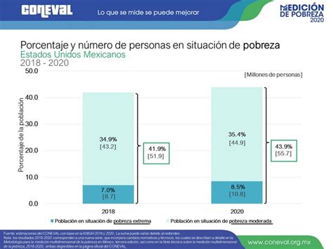 Crece La Pobreza Durante La 4T 3 8 Millones De Nuevos Pobres Reporte