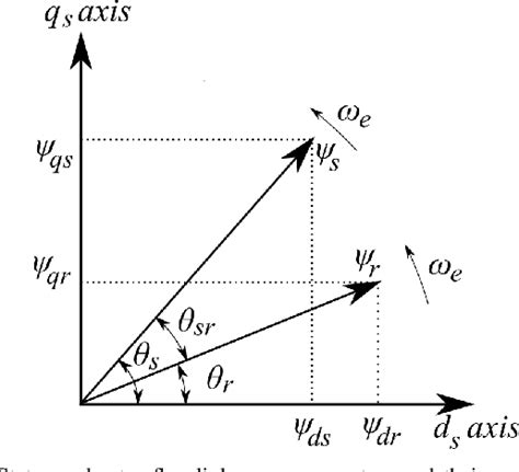 figure 1 from a space vector modulated direct torque control of induction motor with improved