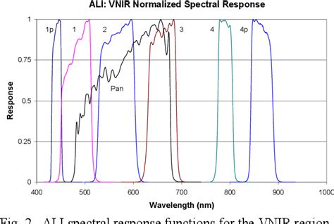 [pdf] eo 1 hyperion hyperspectral aggregation and comparison with eo 1 advanced land imager and