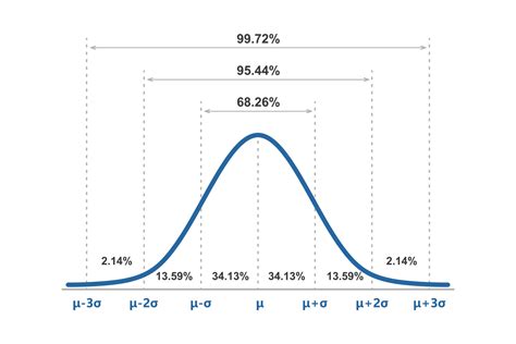 Gauss Distribution Standard Normal Distribution Gaussian Bell Graph