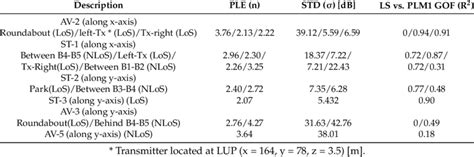 path loss exponent ple and standard deviation std download table