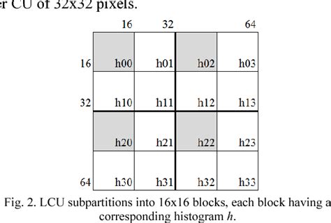 figure 2 from hevc intra partitioning and mode decision using histograms of oriented gradients