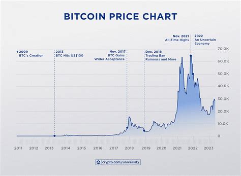 A Short History Of Bitcoins Price