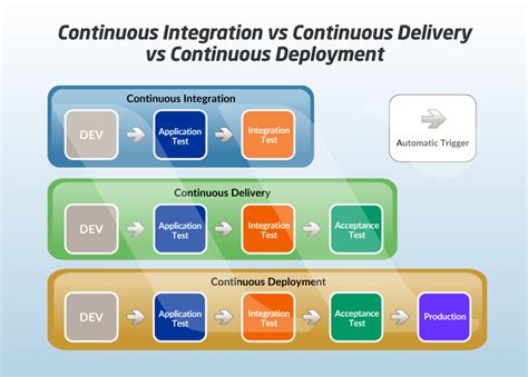 continuous integration vs continuous delivery vs continuous deployment demystifying the ci cd